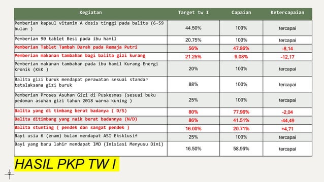 CAPAIAN 2023 PROGRAM GIZI MASYARAKAT TRIWULAN I.pptx