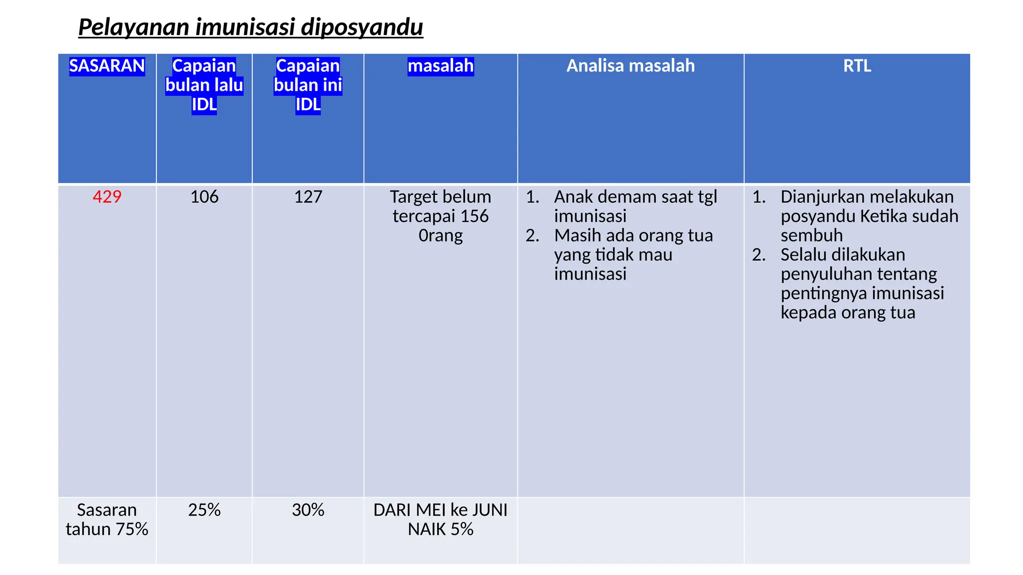 Capaian Imunisasi bulan Juni dan Juli 2025 | PPTX