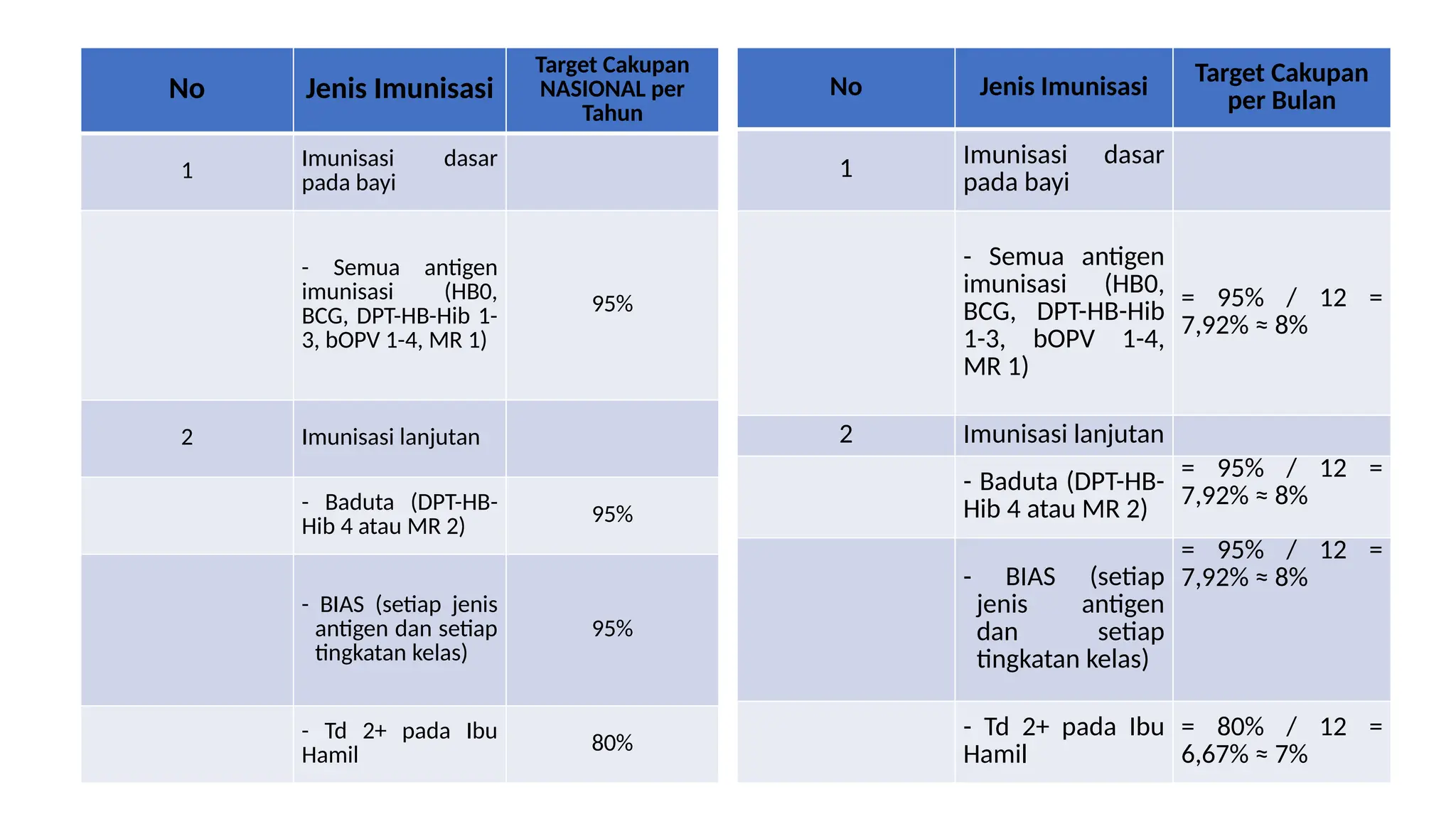 Capaian Imunisasi bulan Januari sampai juni 2025 | PPTX