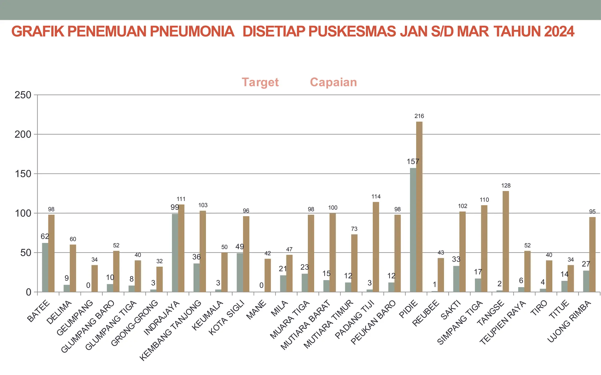 CAPAIAN JAN-MAR penyakit ISpa dan diare024.pptx