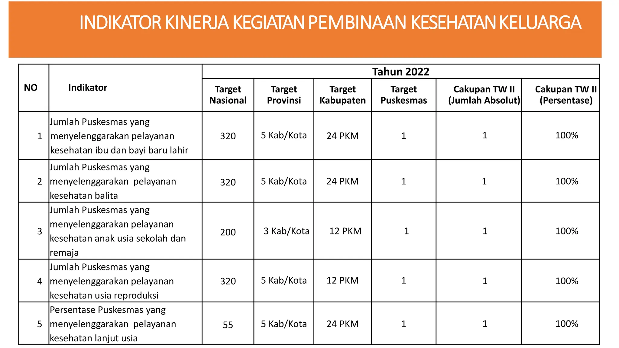 CAPAIAN KINERJA PROGRAM UKM PUSKESMAS MANIMERI TRIWULAN 2 TAHUN 2022.pptx