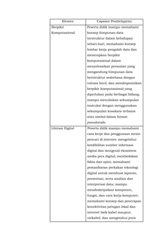 Capaian Pembelajaran informatika terbaru | PDF