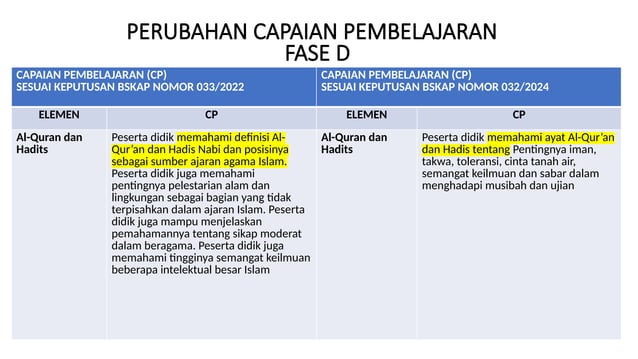 CAPAIAN PEMBELAJARAN (CP) 2024. No.3pptx | PPT