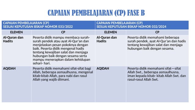 CAPAIAN PEMBELAJARAN (CP) 2024. No.3pptx | PPT