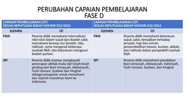 CAPAIAN PEMBELAJARAN (CP) 2024......pptx