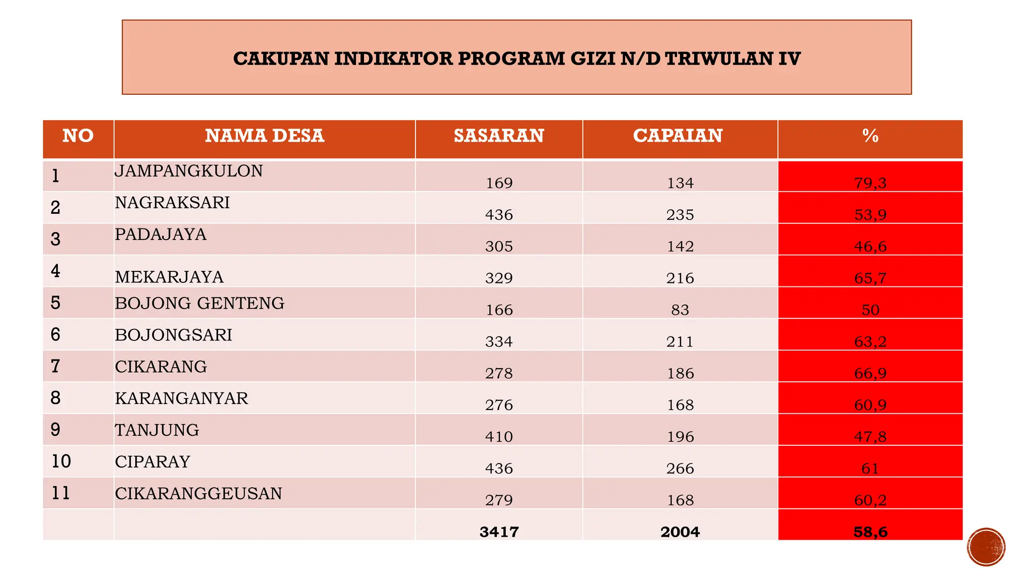 presentasi CAPAIAN PROGRAM GIZI 2024 TW IV.pptx