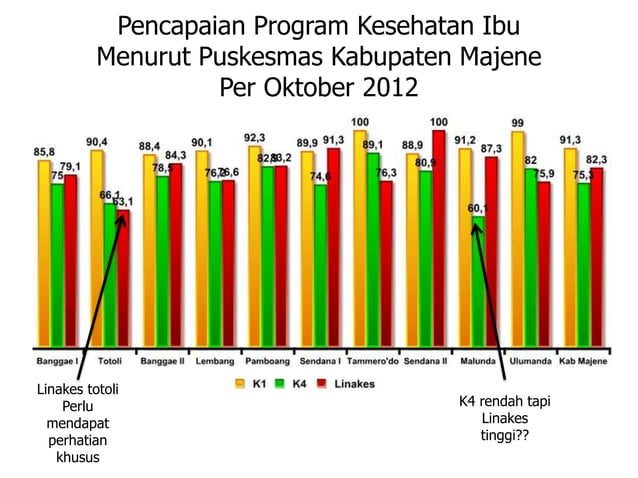 Capaian program ipkm majene | PPTX