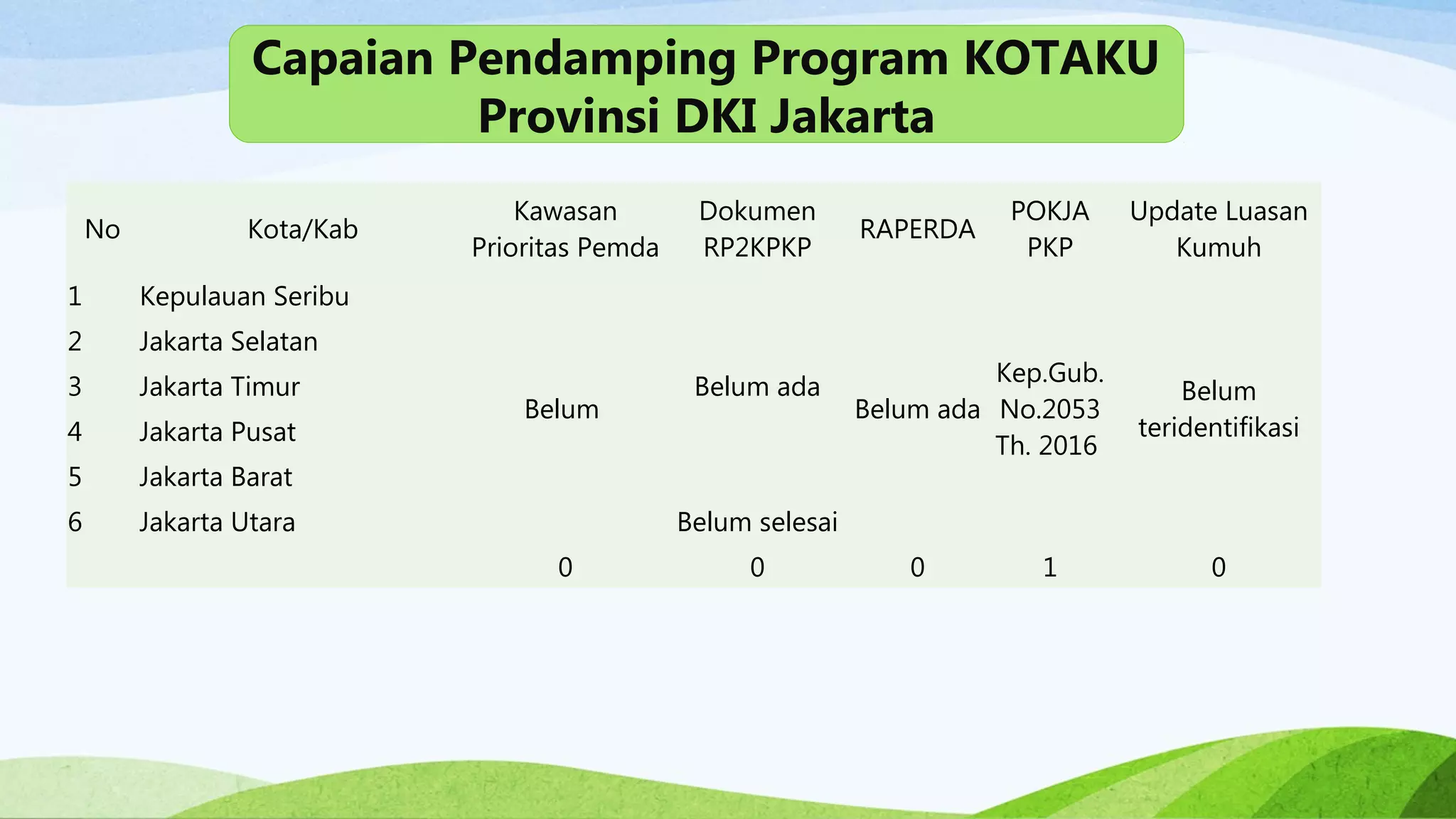 Capaian Program KOTAKU DKI jakarta | PPT