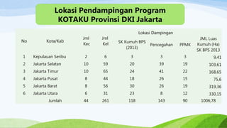 Capaian Program KOTAKU DKI jakarta | PPT