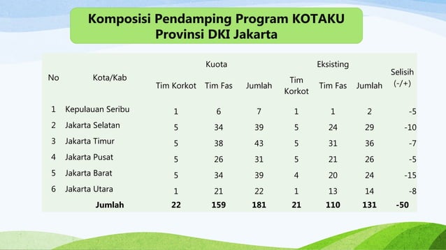 Capaian Program KOTAKU DKI jakarta | PPT