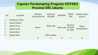 Capaian Program KOTAKU DKI jakarta | PPT