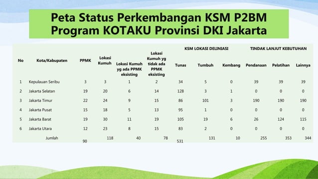 Capaian Program KOTAKU DKI jakarta | PPT