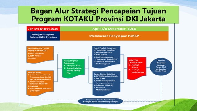Capaian Program KOTAKU DKI jakarta | PPT