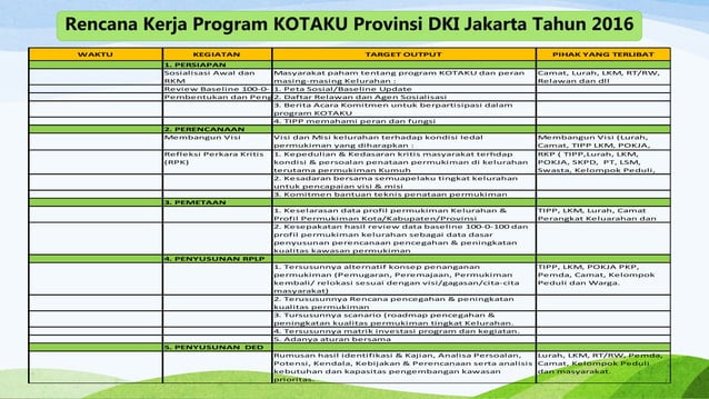 Capaian Program KOTAKU DKI jakarta | PPT