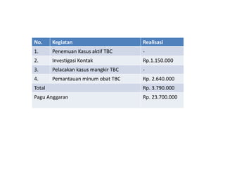 CAPAIANpuskesmas capaian program PROGRAM TB JAN-JUN 2023.ppt