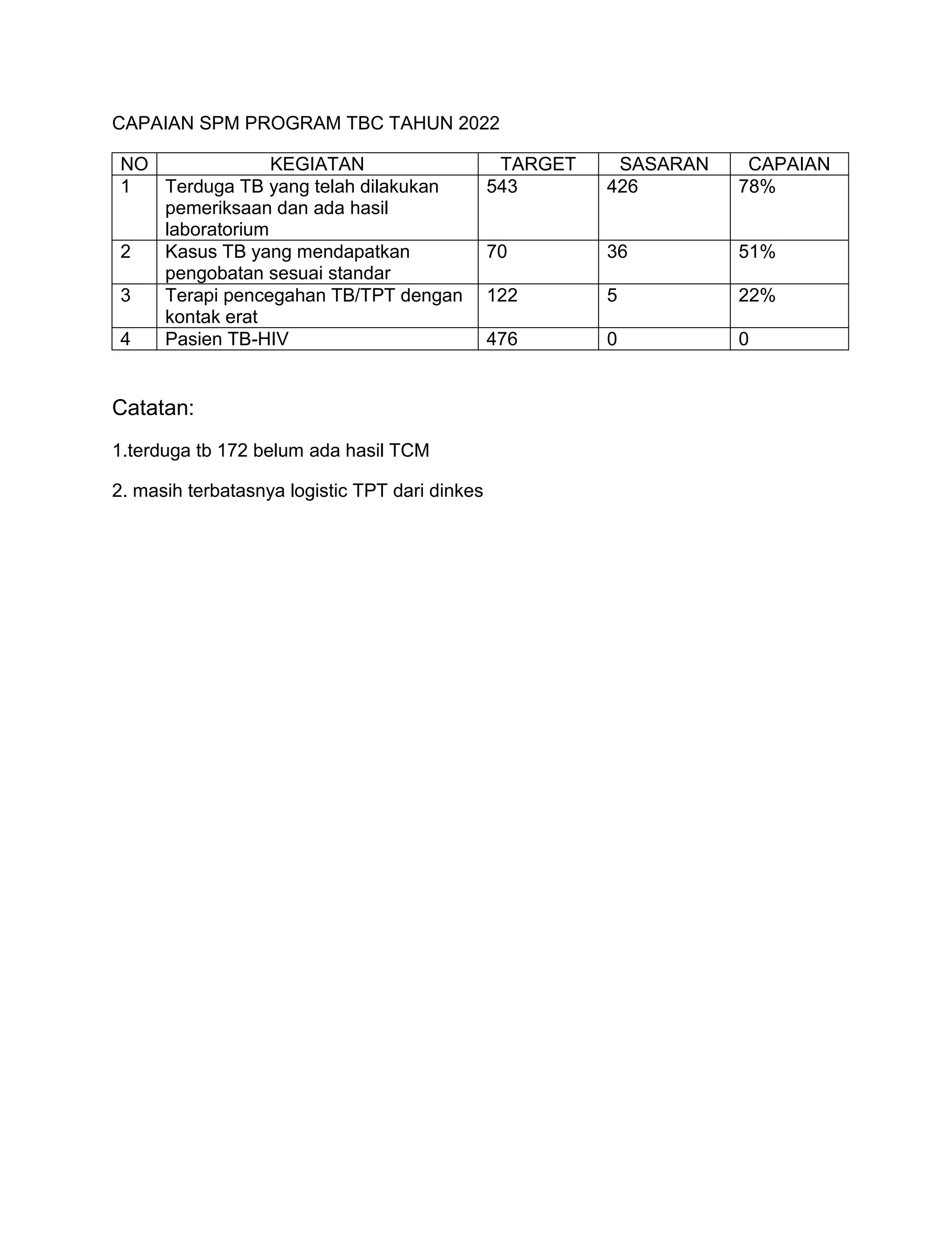 CAPAIAN SPM PROGRAM TBC TAHUN 2022.docx