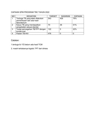 CAPAIAN SPM PROGRAM TBC TAHUN 2022.docx