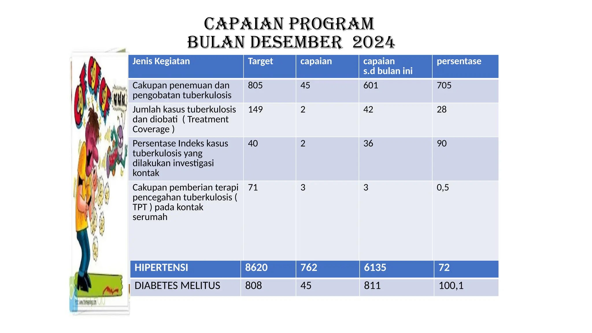 CAPAIAN TPMD.pptxupt puskesmasyosomulyo | PPT