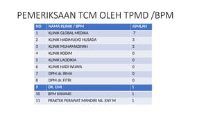 CAPAIAN TPMD.pptxupt puskesmasyosomulyo | PPTX