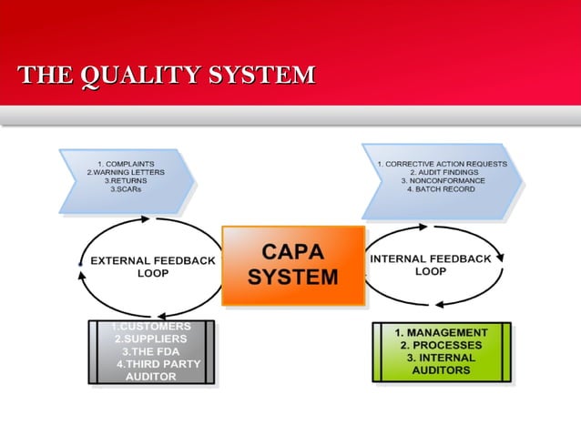 Corrective and Preventive action (CAPA) | PPT | Business | Business and ...