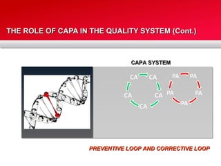 Corrective and Preventive action (CAPA) | PPT