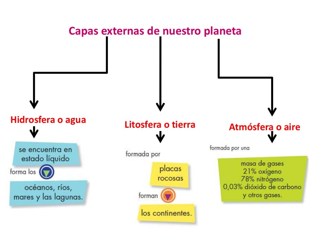 Capas externas de la tierra