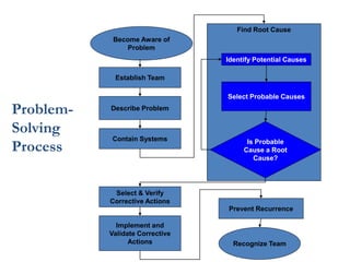 Operating Excellence is built on Corrective & Preventive Actions | PPT