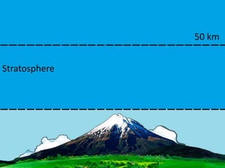 Layers of the Earth's atmosphere | PPTX