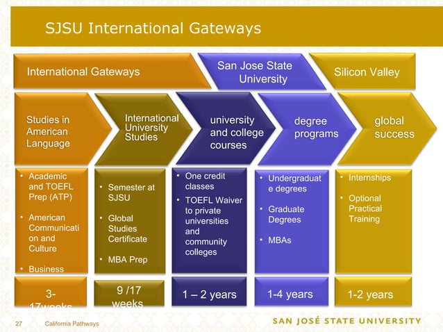 California pathways through sjsu | PPT