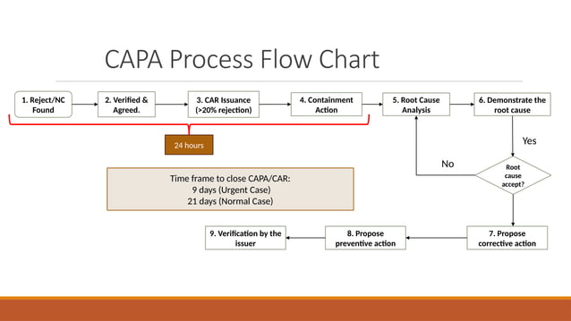CAPA Training Material for corrective action and preventive action | PPT