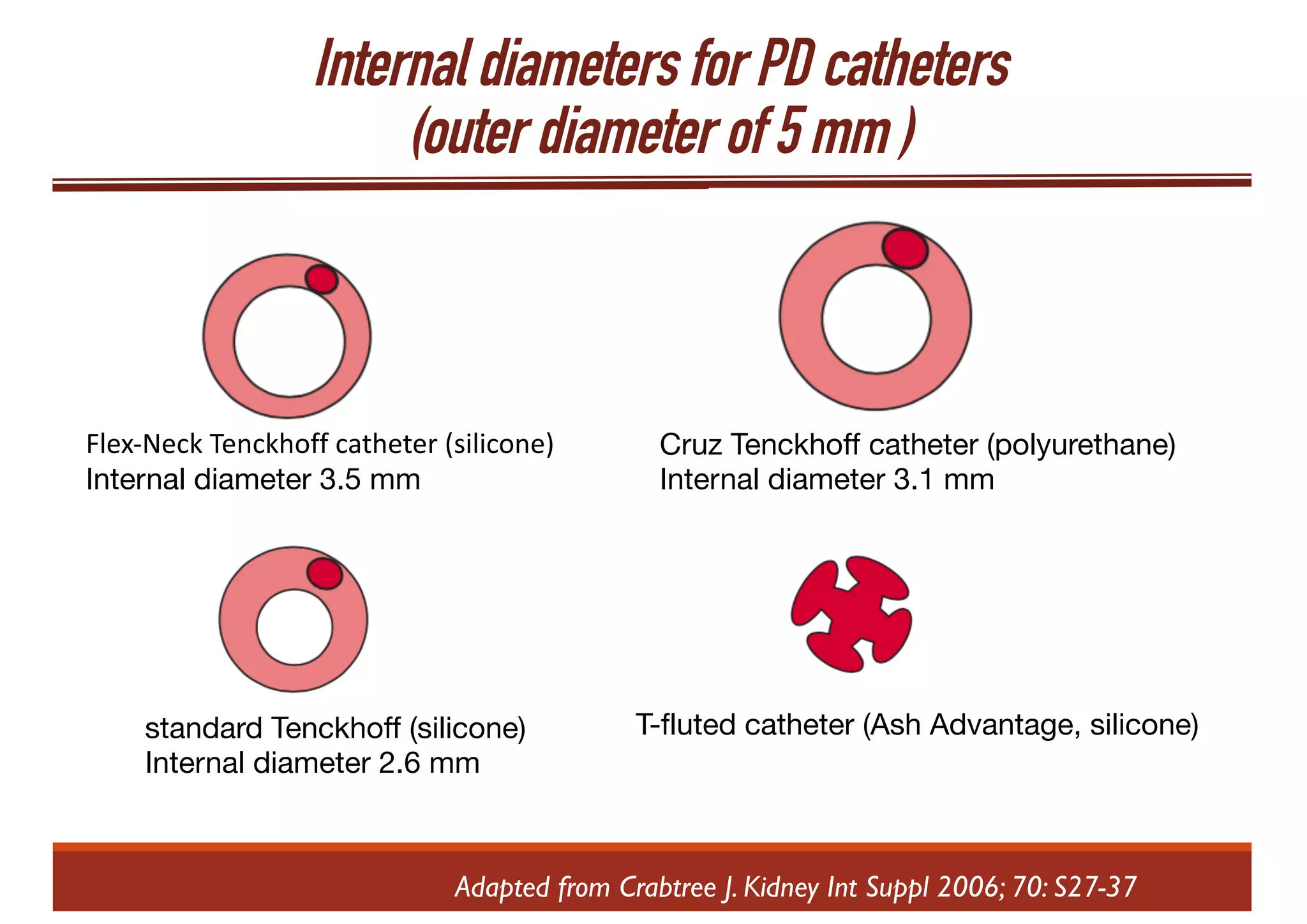 Peritoneal Dialysis catheter complication CAPD Chaken 2017 | PPT