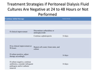 Capd peritonitis mortalty | PPT