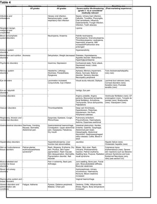 Capecitabine 500 mg film coated tablets smpc- taj pharmaceuticals | PDF