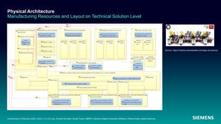 CapellaDays2022 | SIEMENS | Expand MBSE into Model-based Production ...