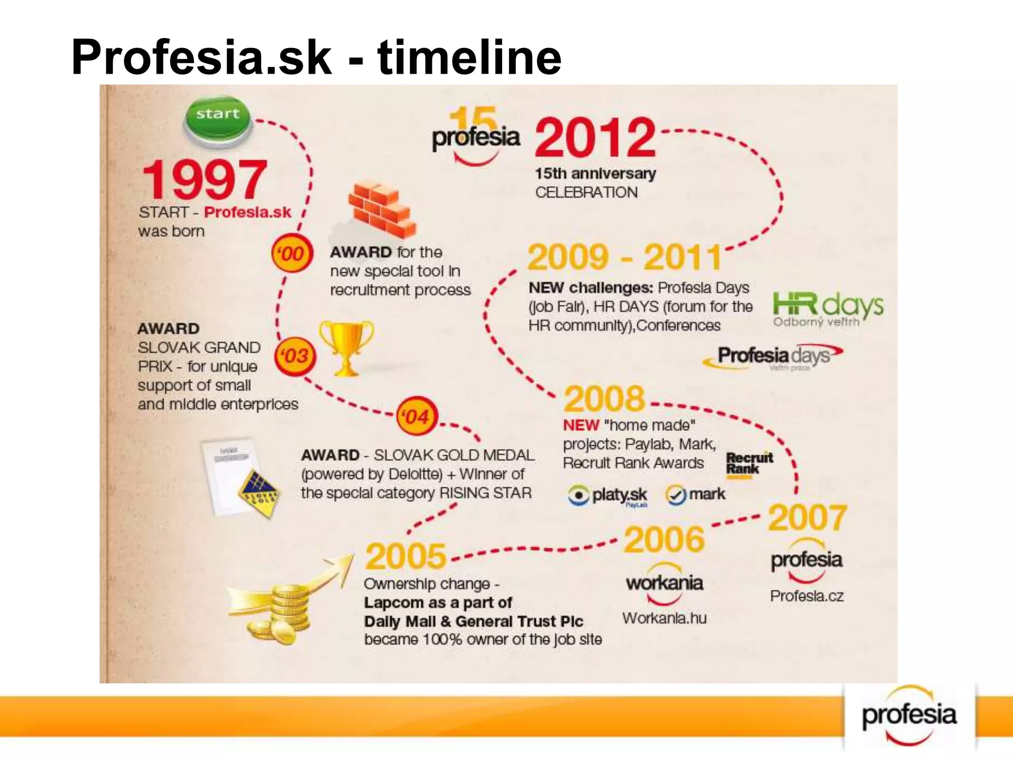 Profesia.sk- the story behind | PPTX