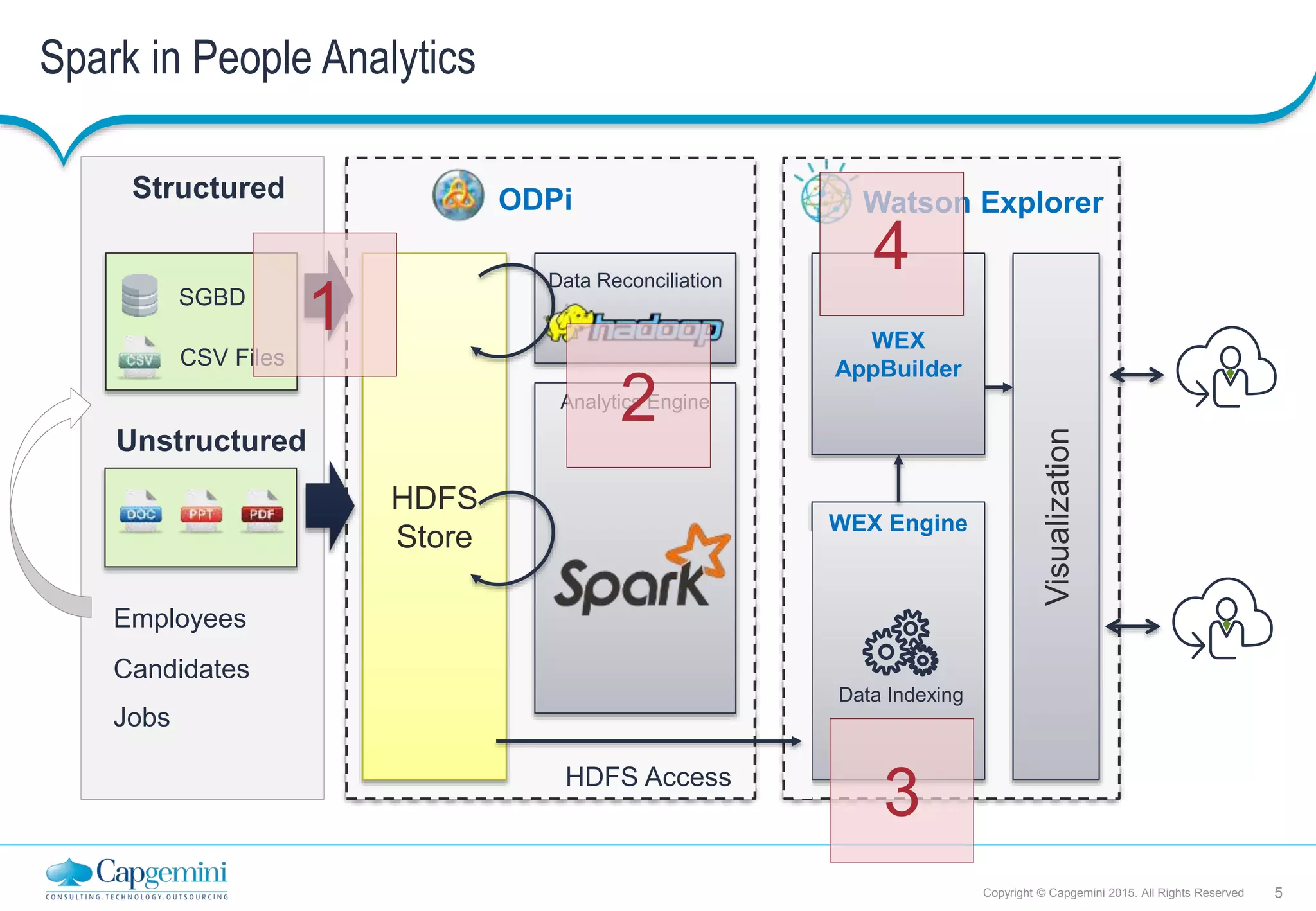 Capgemini - Project industrialization with apache spark | PPTX
