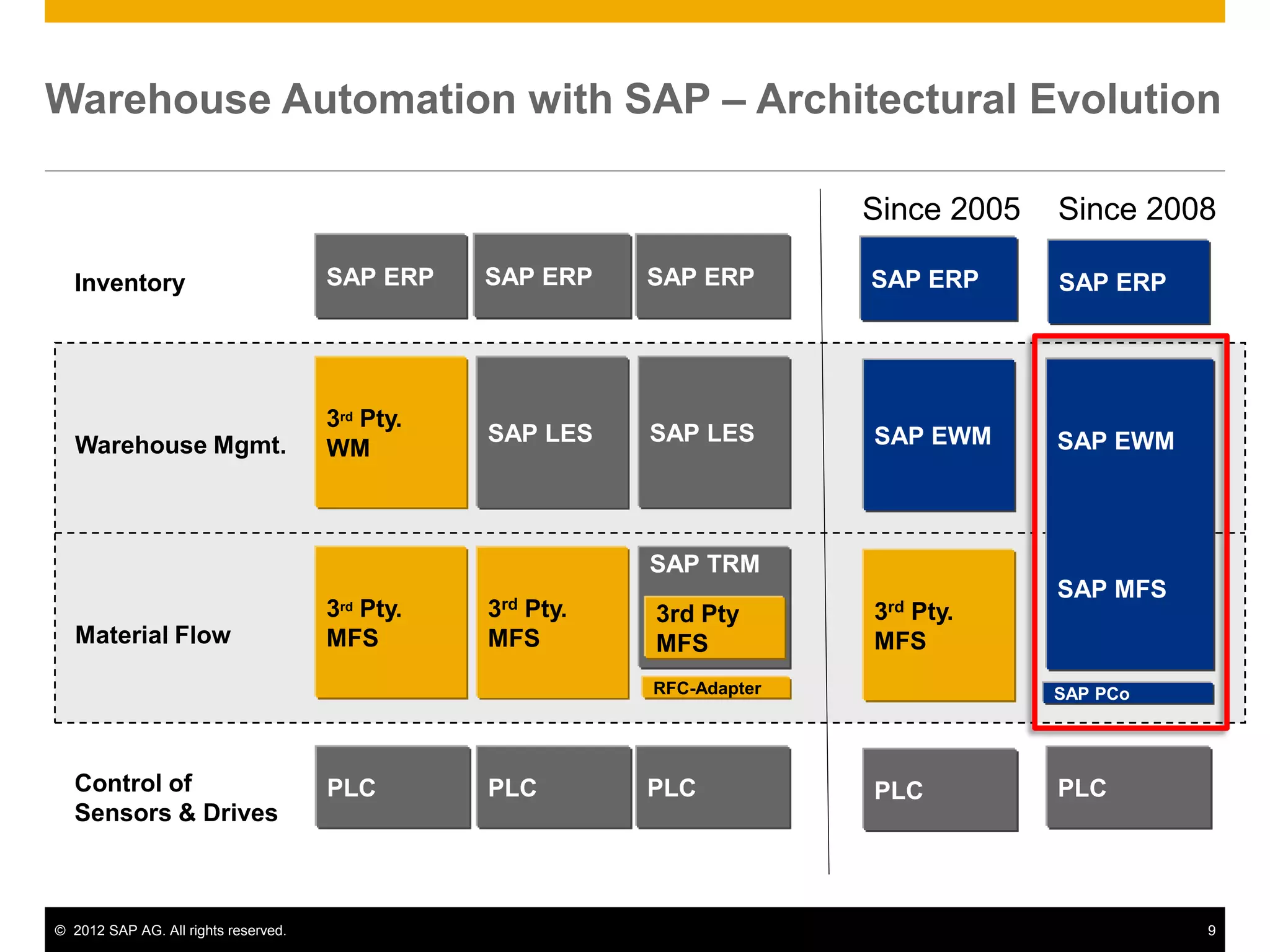 Capgemini and SAP trends in warehouse automation | PDF