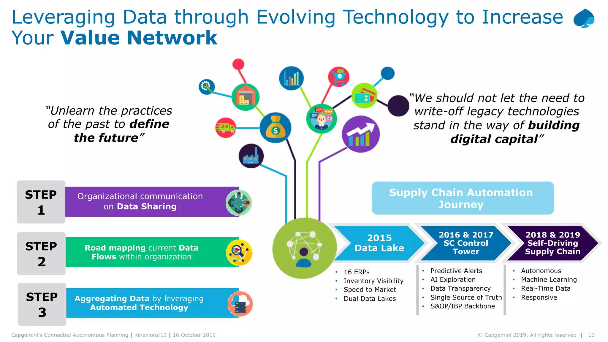Connected Autonomous Planning: a continuous touchless model enabling an ...