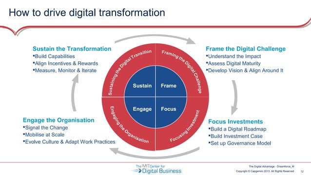 Digital Transformation - Beyond the Hype #DF13 | PPT | Free Download