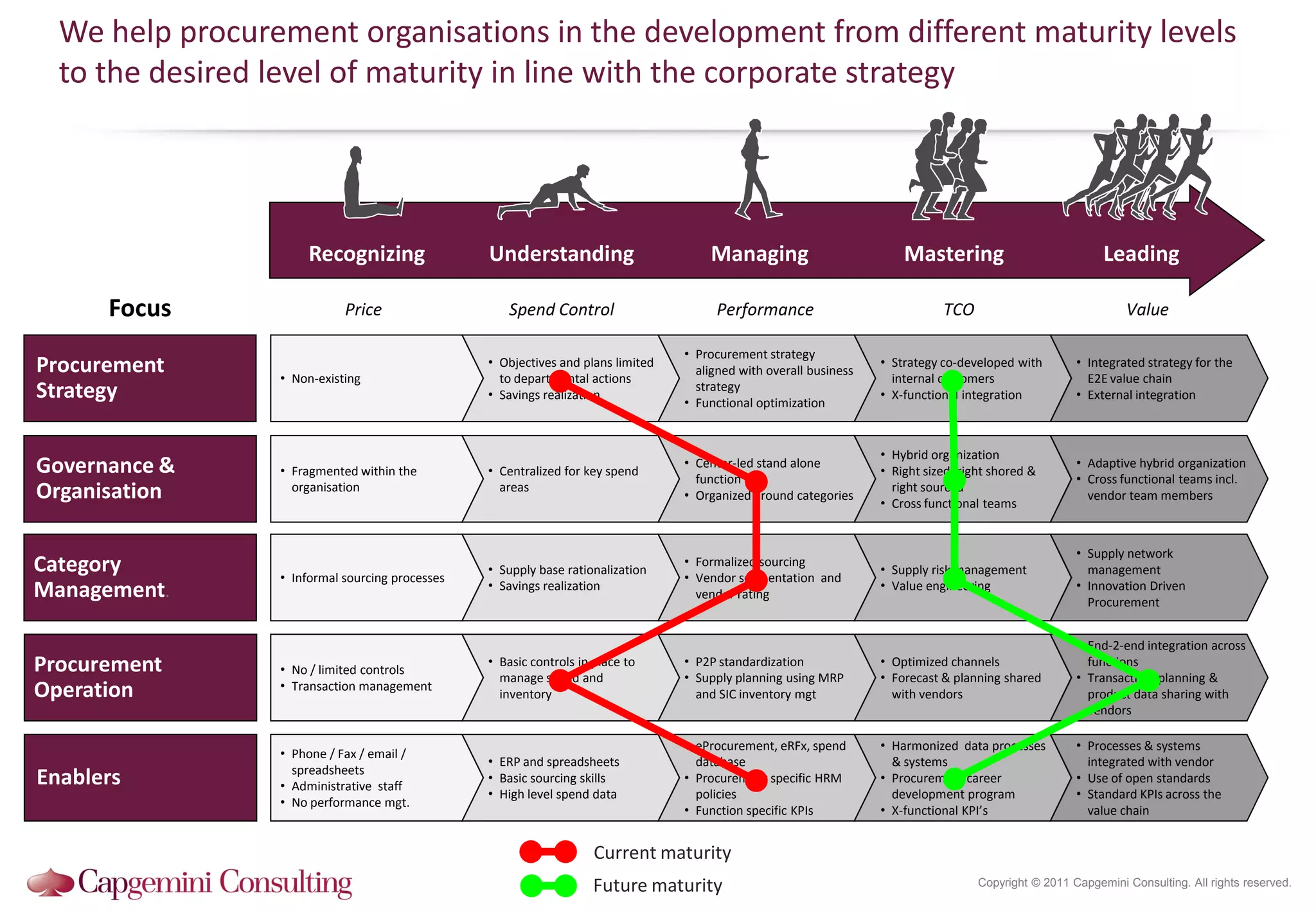 Capgemini Consulting Procurement Transformation | PDF