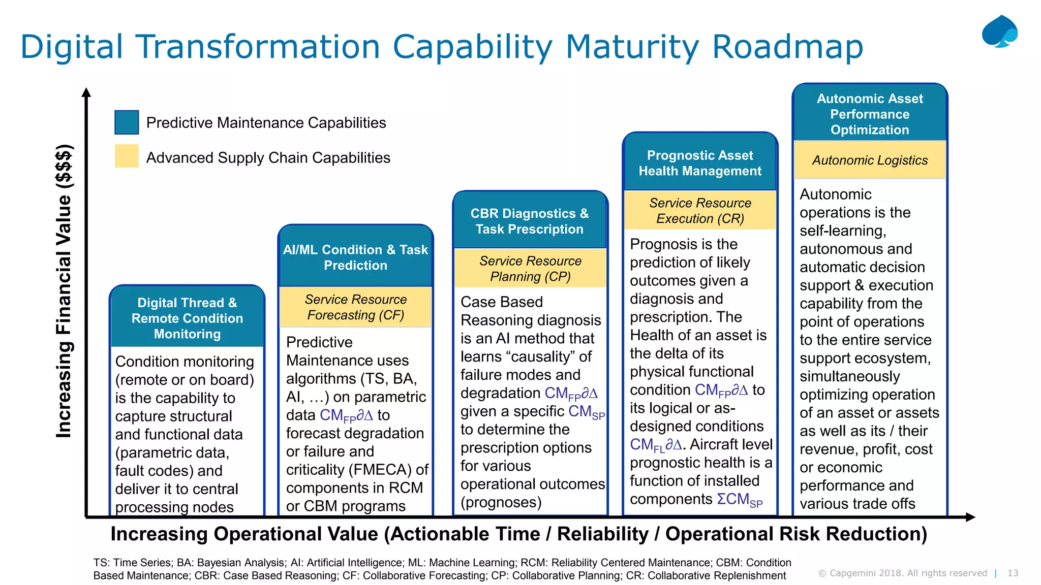 Digital Innovation in Aviation | PDF