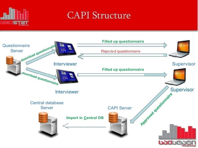 capi presentation for free download here | PPTX | Technology & Computing