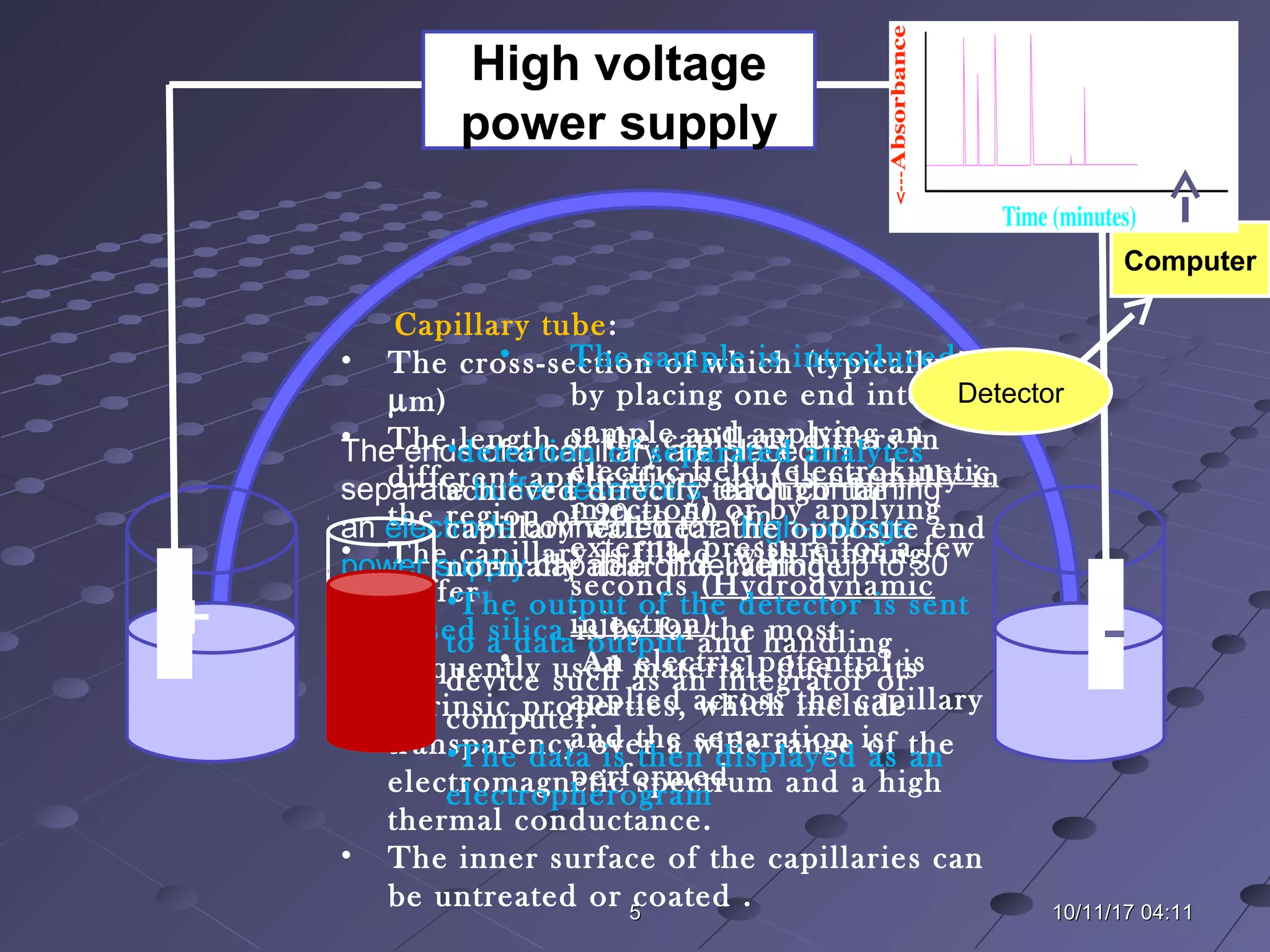 Capillary versus hplc 2016 | PPT