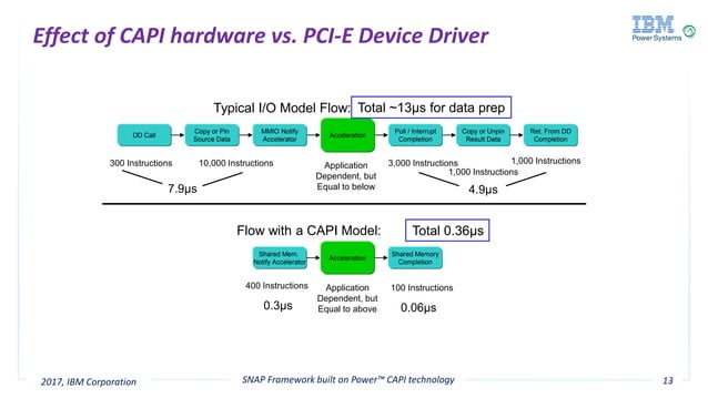 Capi snap overview | PDF