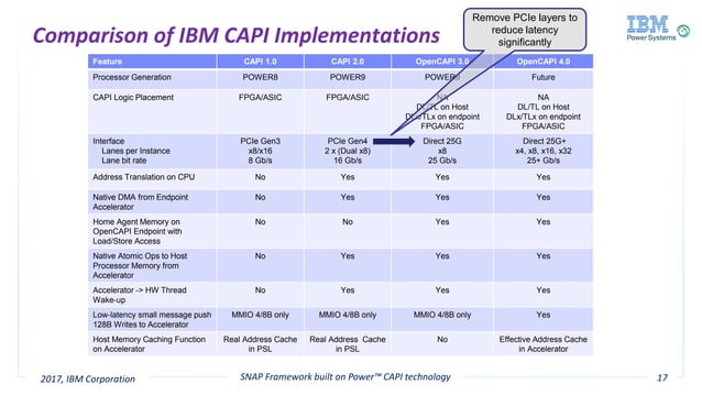 Capi snap overview | PDF
