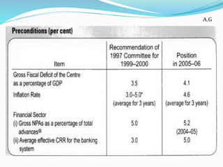 Capital account convertibility | PPTX