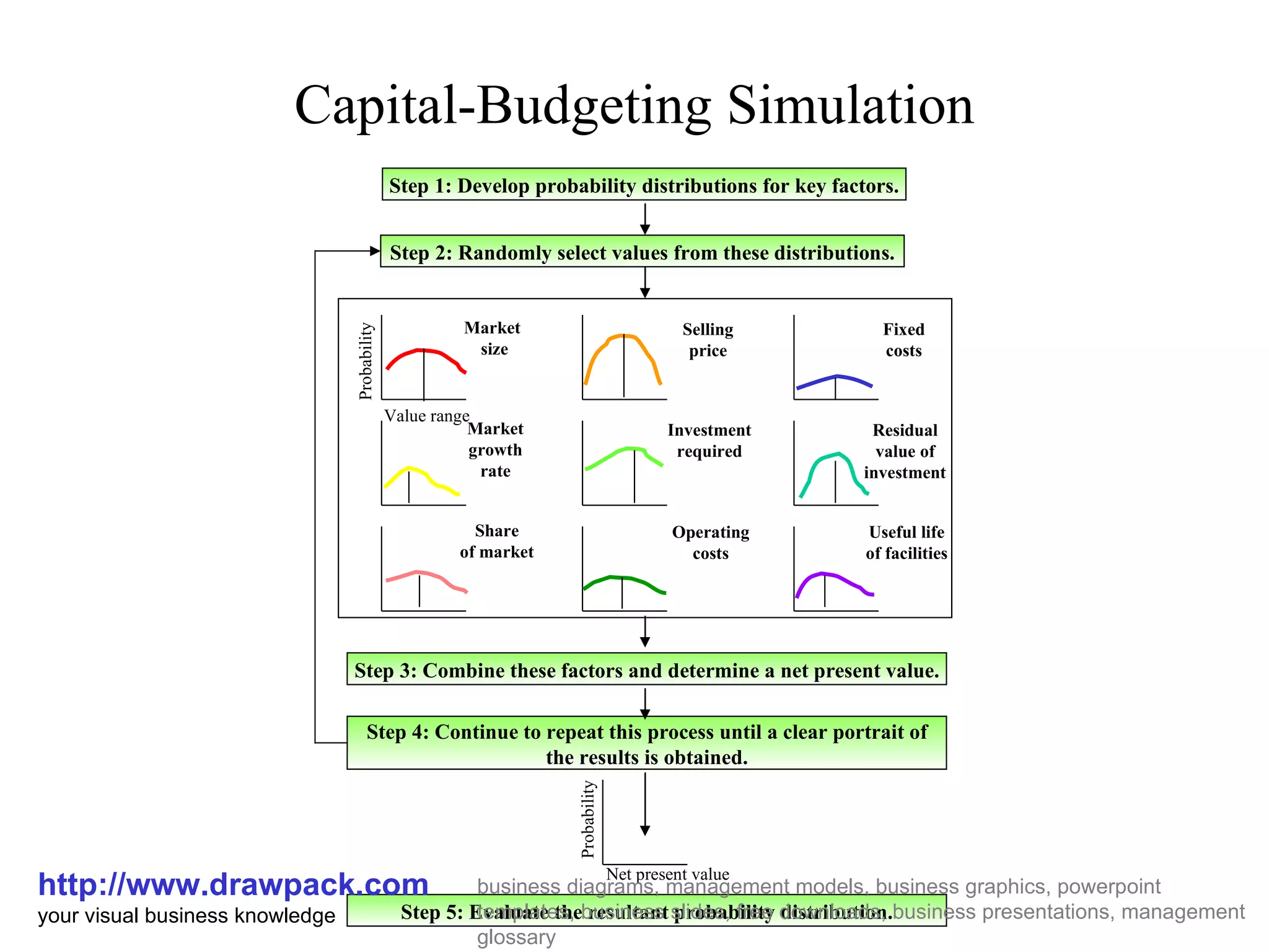 Capital budgeting simulation diagram | PPT
