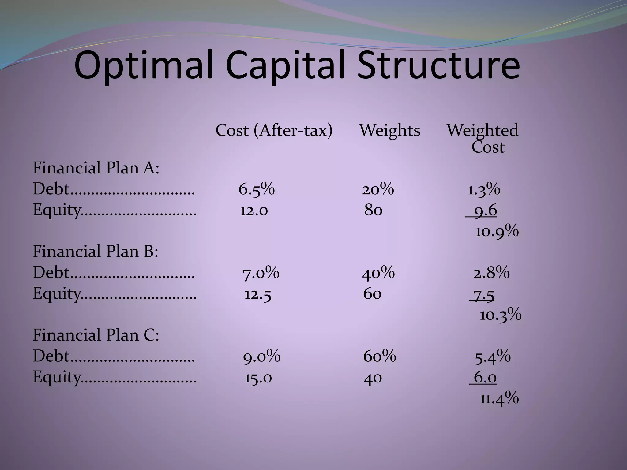Capital structure-theories | PPTX