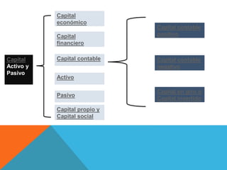 Capital activo y pasivo | PPTX