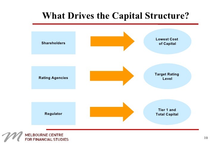 Capital Adequacy Standards and Bank Capital